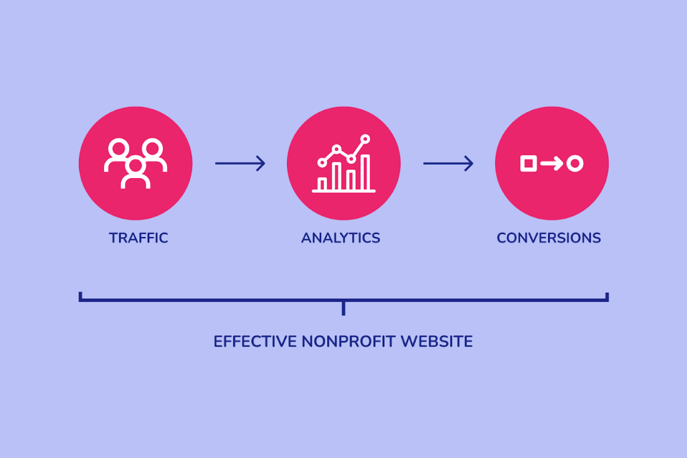 How to Measure Effectiveness in Your Nonprofit Website | Double blog